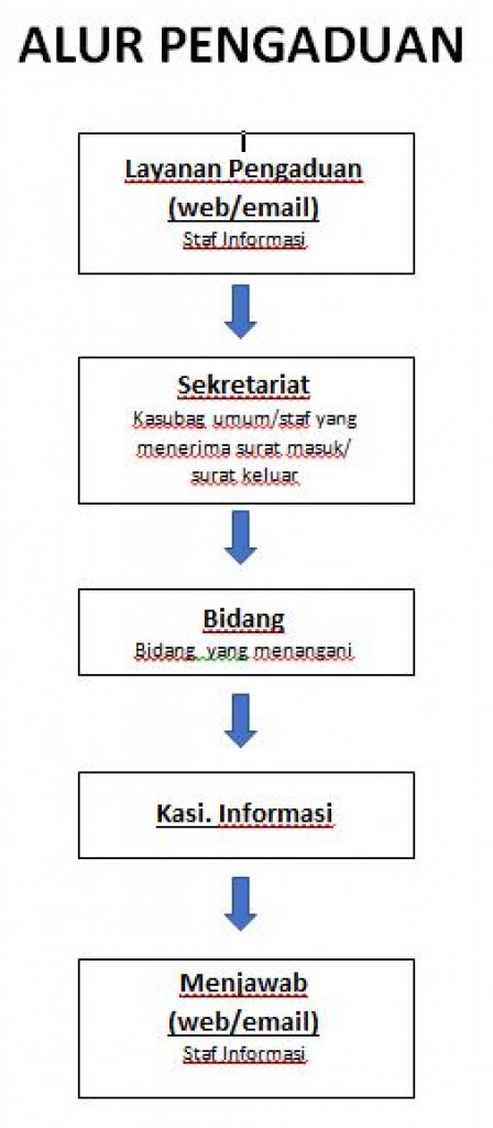 ALUR PENGADUAN | Dispar Badung
